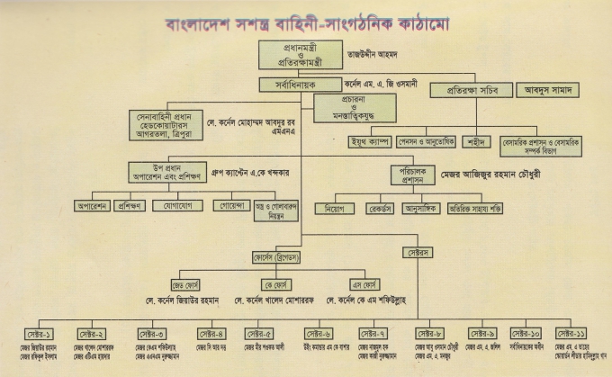 মুক্তিযুদ্ধের ১ নম্বর সেক্টর